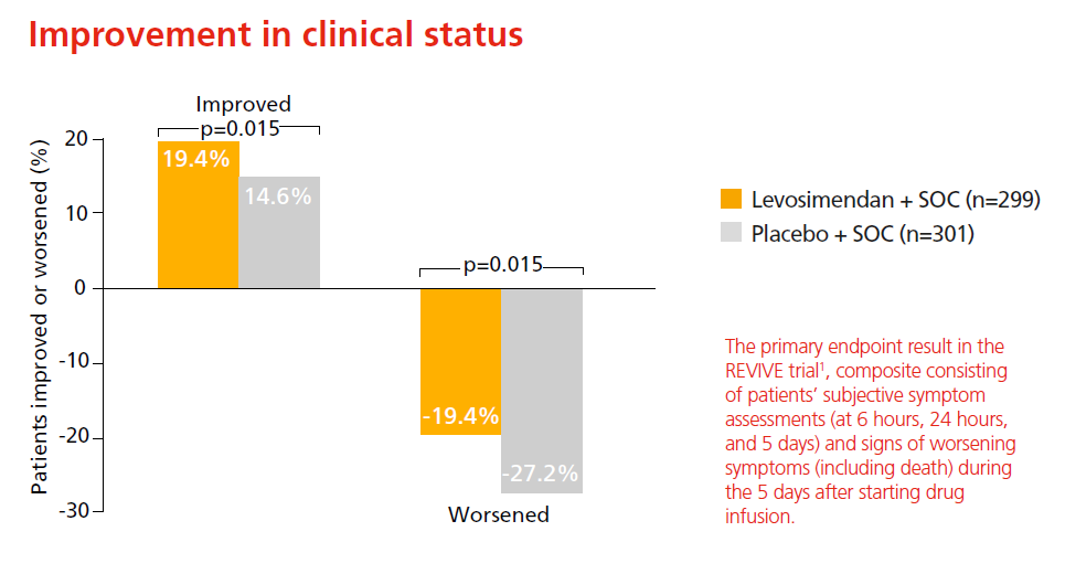SIMDAX in Acute Heart Failure