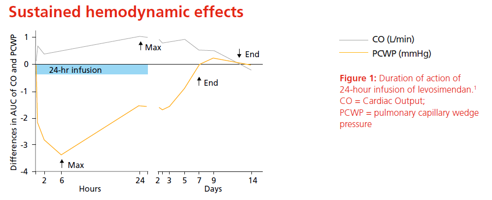SIMDAX in Acute Heart Failure