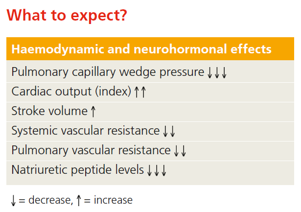 SIMDAX in Acute Heart Failure